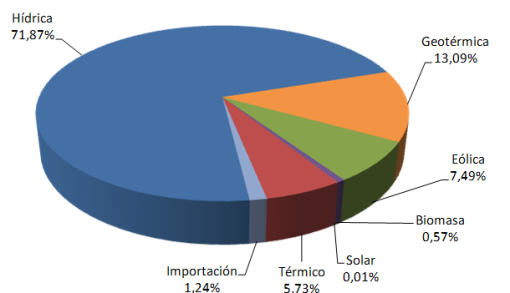 Costa Rica seeks to produce 93% of its electricity with renewables | UNFCCC