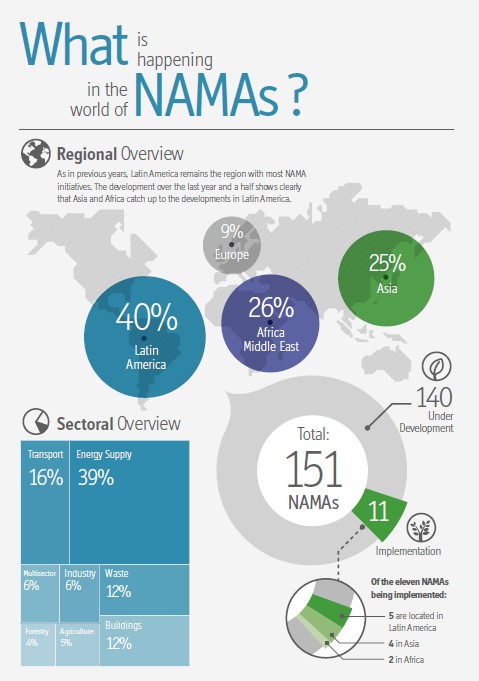NAMAs Mid-Year Status Report | UNFCCC