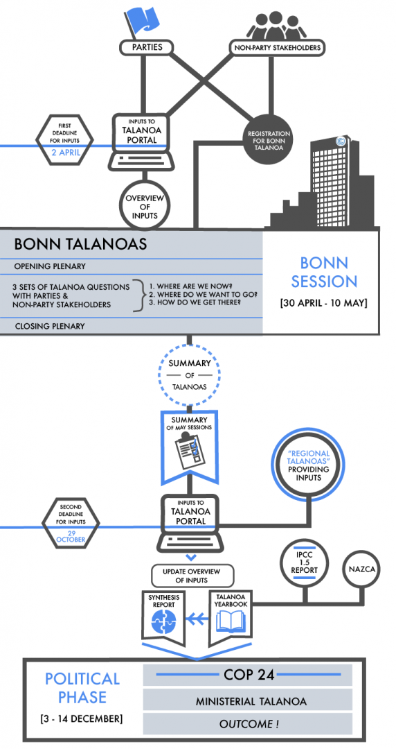 Step Up to Solve Climate Change - Be heard in the Talanoa Dialogue | UNFCCC