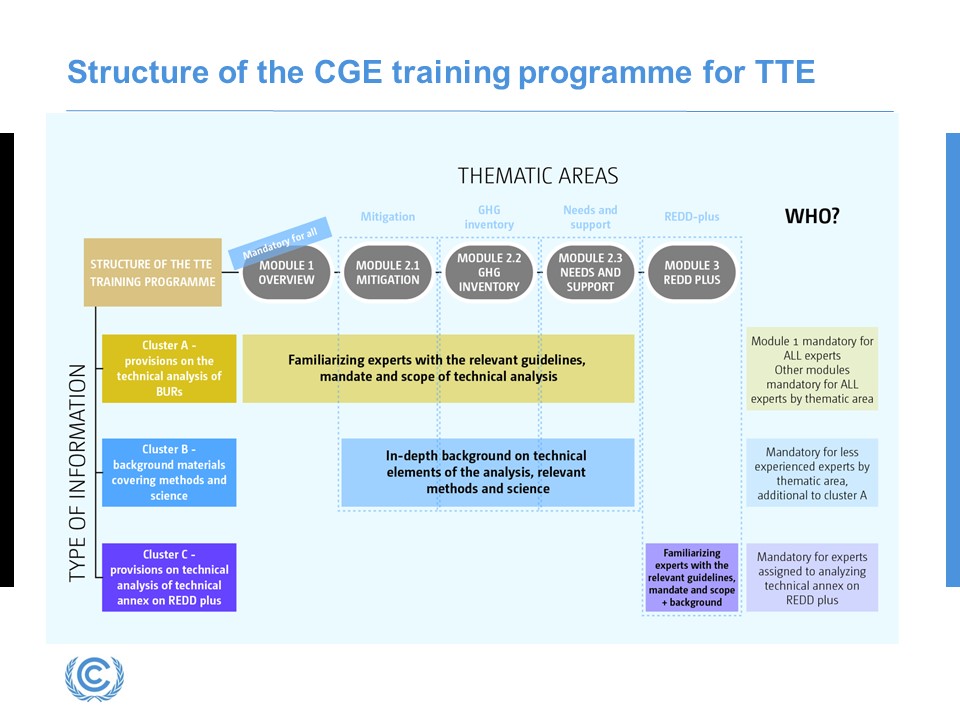 Structure of the training programme | UNFCCC