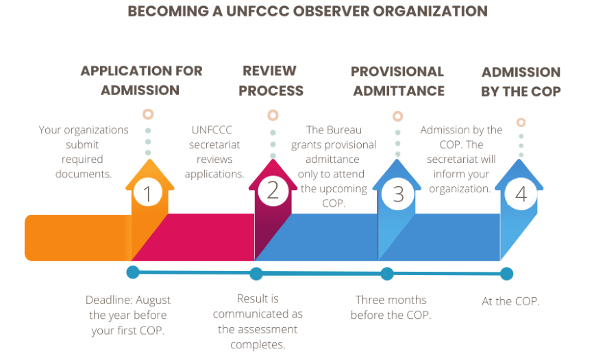 How to obtain observer status | UNFCCC