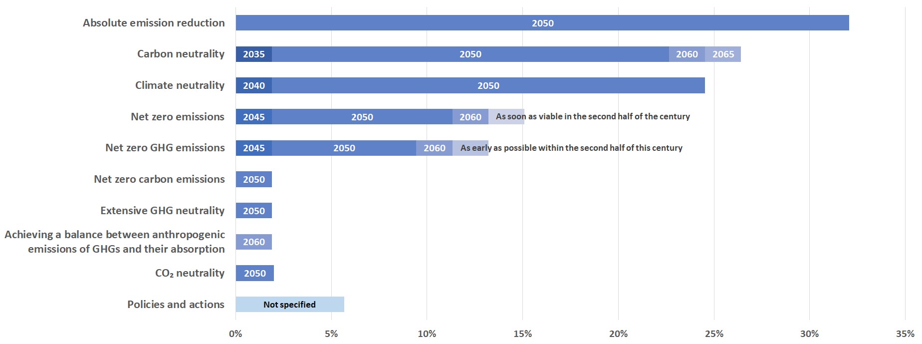 LT-LEDS Synthesis Report | UNFCCC