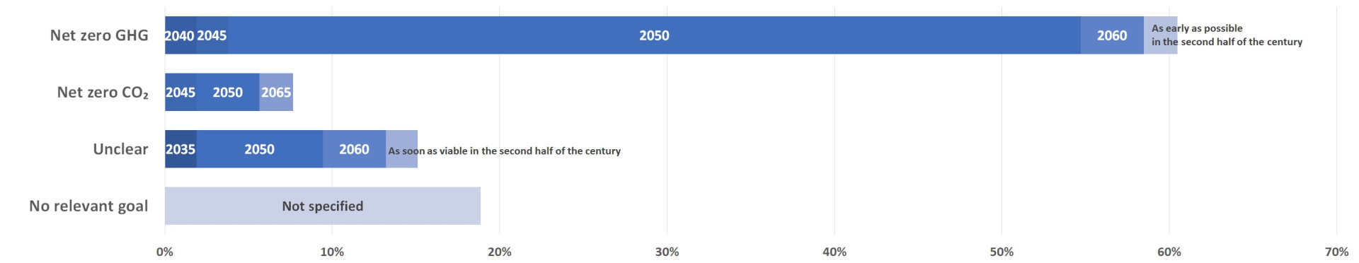 LT-LEDS Synthesis Report | UNFCCC