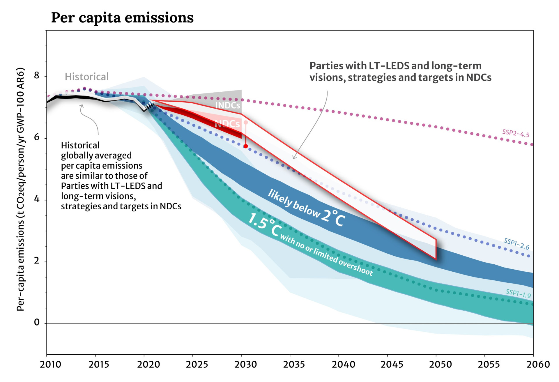 LT-LEDS Synthesis Report | UNFCCC