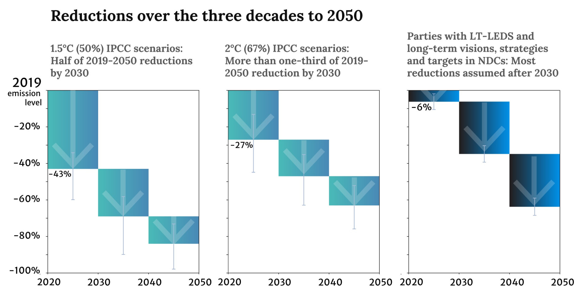LT-LEDS Synthesis Report | UNFCCC