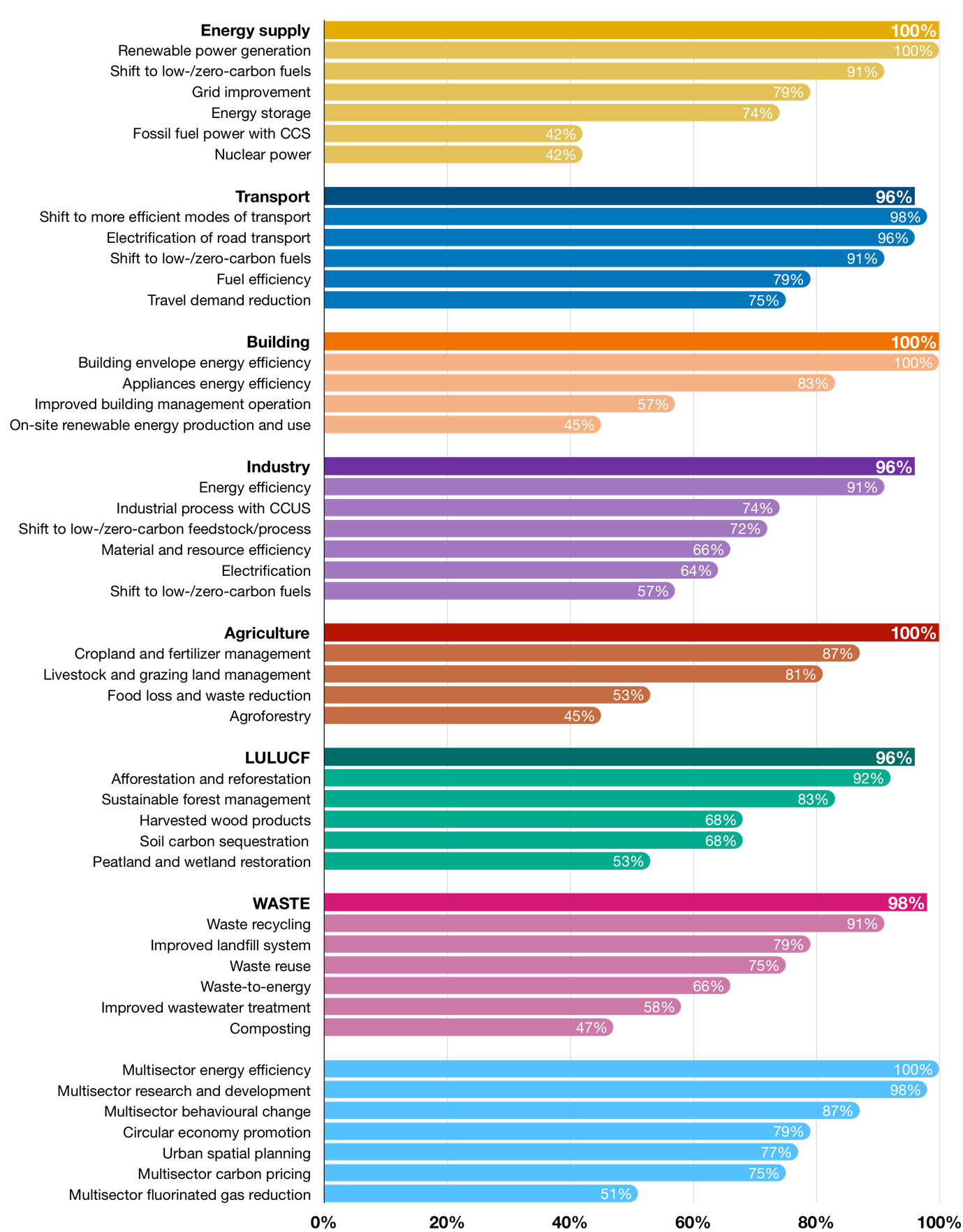 LT-LEDS Synthesis Report | UNFCCC
