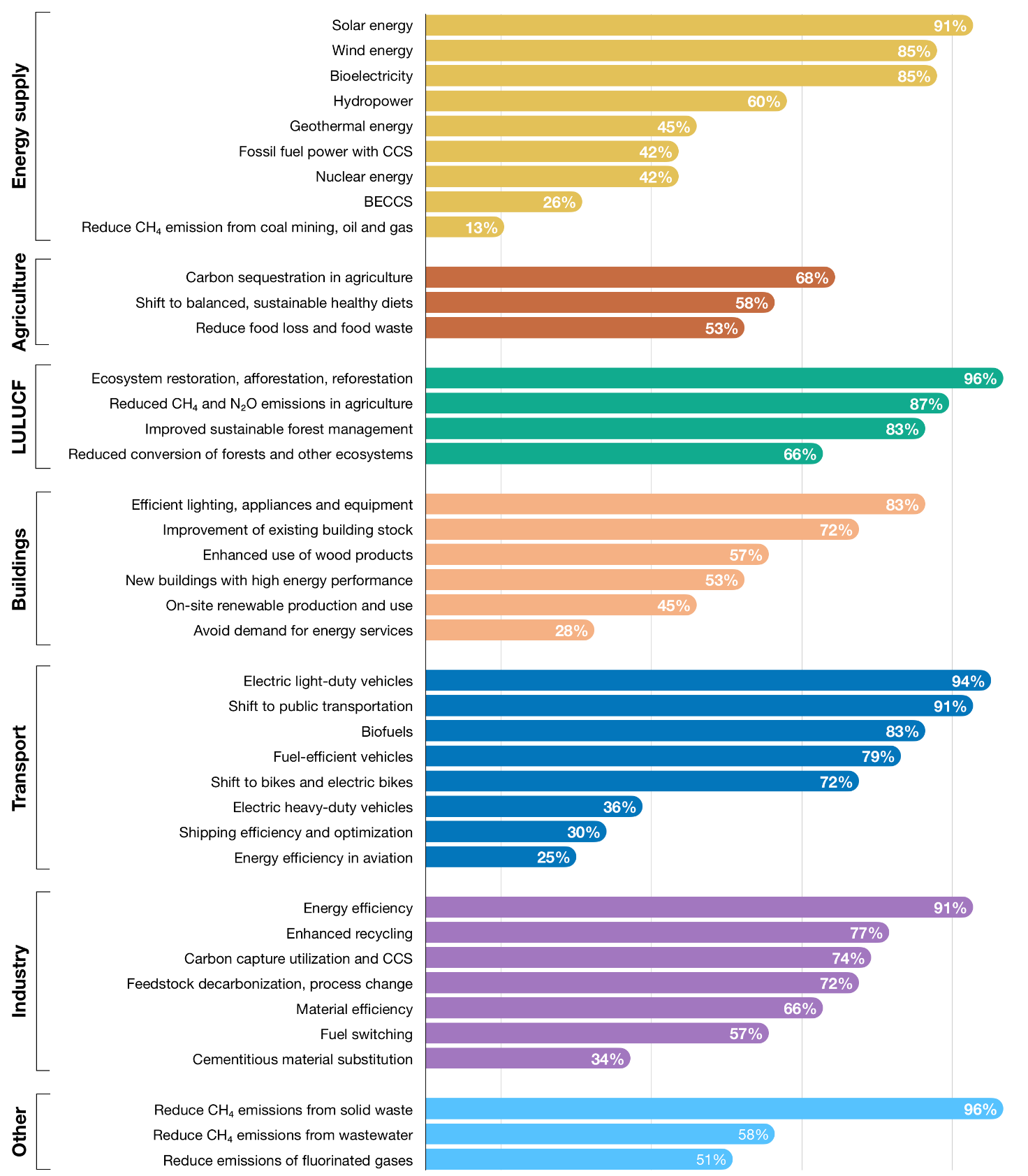 LT-LEDS Synthesis Report | UNFCCC